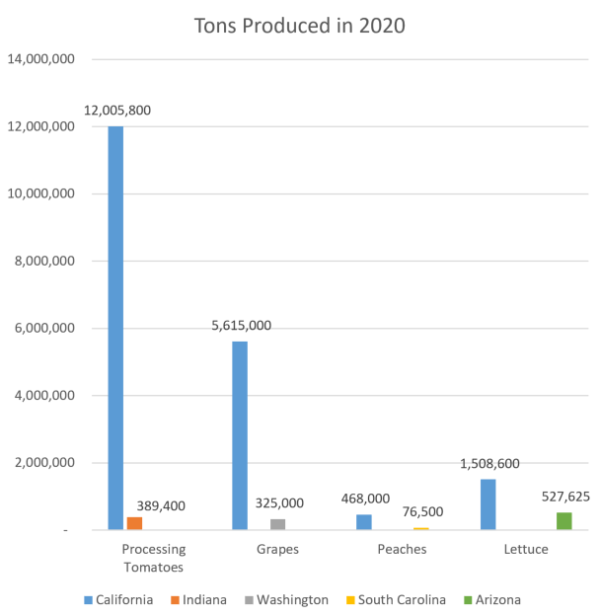 Tons-Produced-Number-1-vs-2 - California Farm Water Coalition