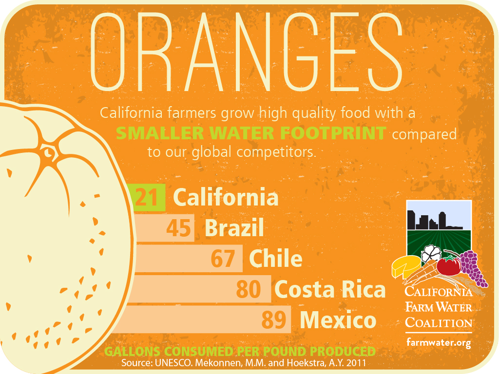 CFWC_charts_V3_Oranges - California Farm Water Coalition