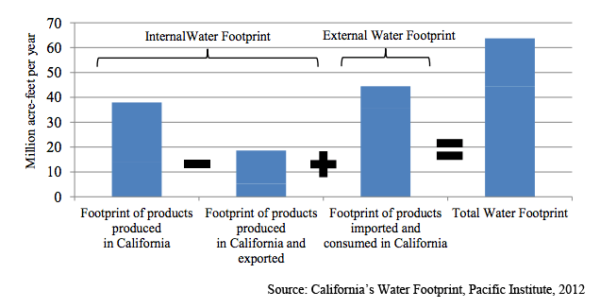 waterfootprintchart - California Farm Water Coalition