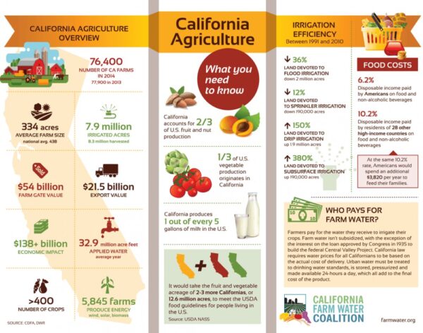 California-Ag-Infographic_v3SM - California Farm Water Coalition