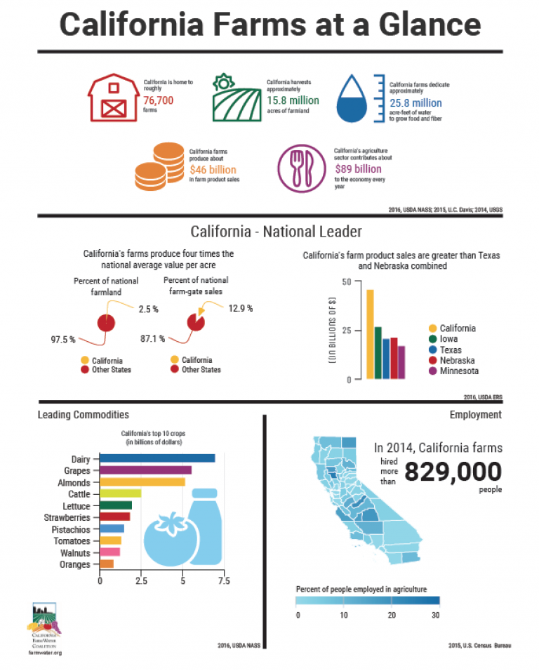 California Farms at a Glance – California Farm Water Coalition