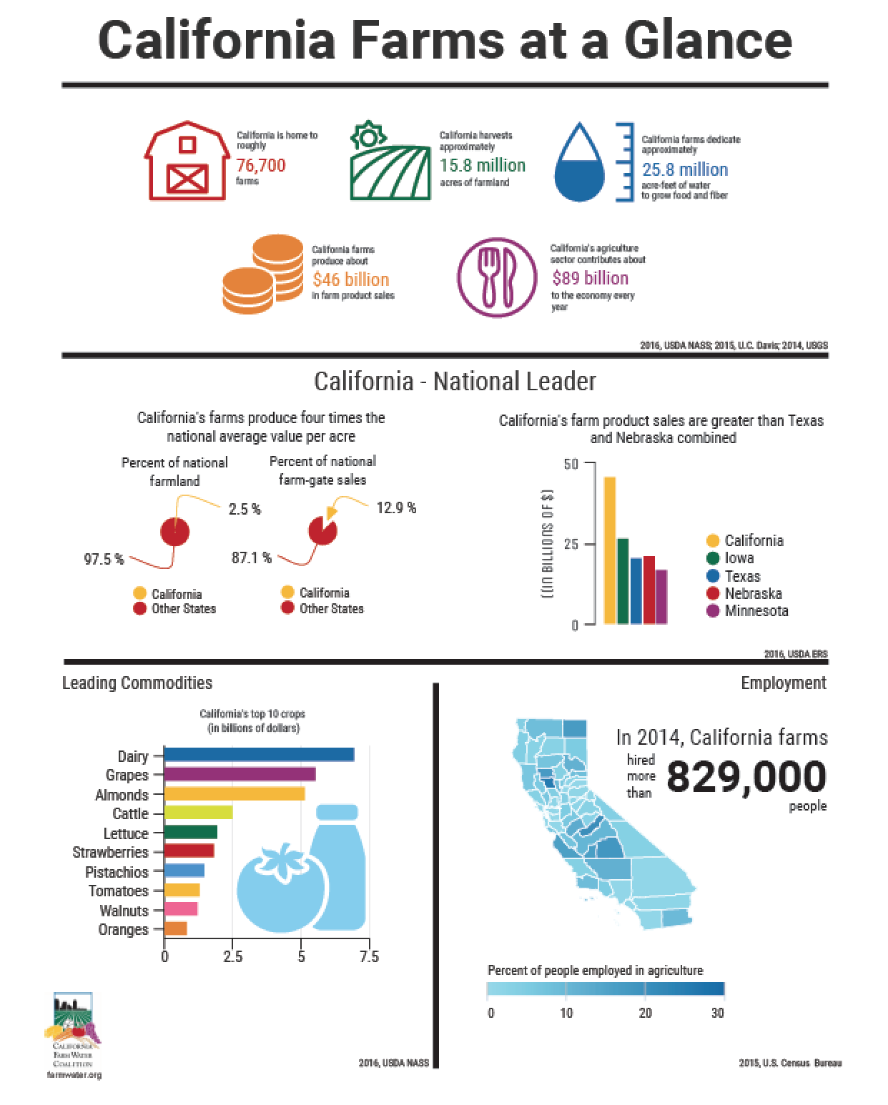 California Farms at a Glance – California Farm Water Coalition